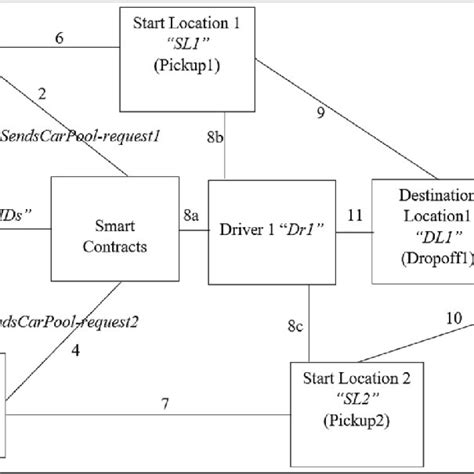 A Typical Car Pooling Case Scenario For Drivers And Passengers