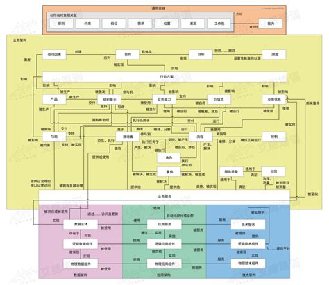 大白话解读：togaf 10的企业元模型 Togaf认证培训 知识分享 艾威培训官网