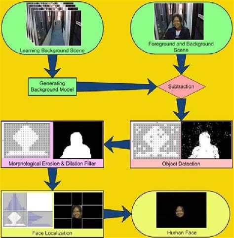 Figure 1 From Real Time Face Detection Using Dynamic Background Subtraction Semantic Scholar