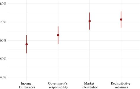 Does Support For Redistribution Mean What We Think It Means Political Science Research And