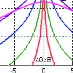 Output SINR vs pointing error Five element array θ d ¼ 0 o K