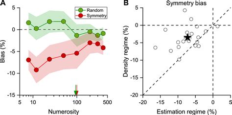 Numerosity Bias For Random And Vertical Symmetry Stimuli A Average