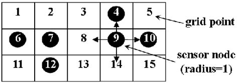 A Complete Coverage Discrimination Sensor Field Download Scientific Diagram