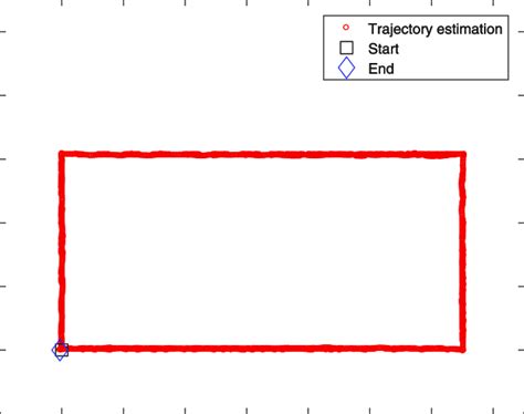 Rectangle Walking Estimation For Five Laps Using The Proposed Smoothing Download Scientific