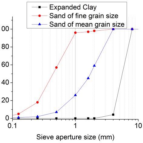 Grading Curves Of Aggregates Download Scientific Diagram
