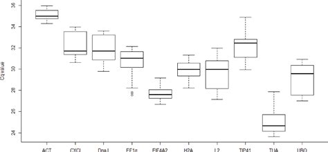 Figure 1 From Reference Gene Selection For Quantitative Real Time Pcr Normalization In Reaumuria