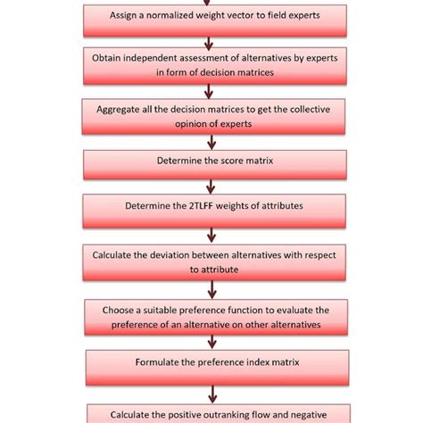Ranking Of Alternatives Using Gaussian And Usual Criterion Preference Download Scientific