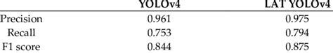 Comparison With Yolov4 Modules Download Scientific Diagram