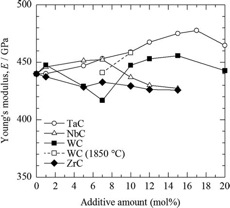 Youngs Modulus Of The Tic Sic Ceramics Added Tac Nbc Wc And Zrc Download Scientific Diagram