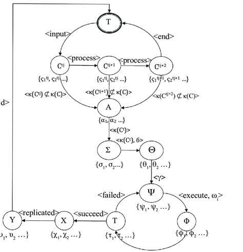 Mutate Replicate Plan Graphnet For Concurrent Faults Download