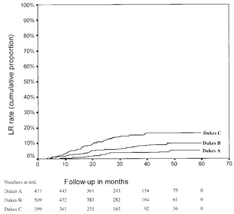 Local Recurrence By Dukes Stages After Curative Total Mesorectal