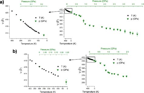 Changes Of The Unit Cell Volume As A Function Of Temperature And Download Scientific Diagram