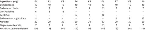 Formulation Of Domperidone Mouth Dissolving Tablets Download Table