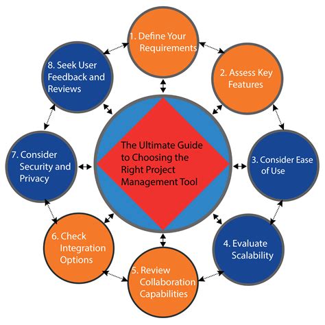 The Ultimate Guide To Choosing The Right Project Management Tool
