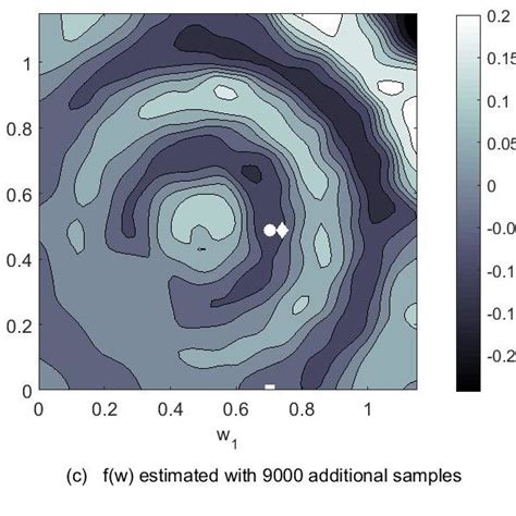 Solution Of Reference Graph Of The Objective Function W → F W In 3d