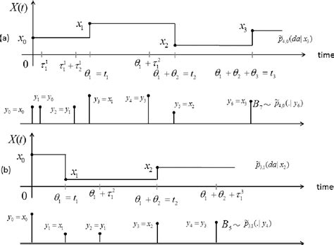 figure 1 from realizable strategies in continuous time markov decision