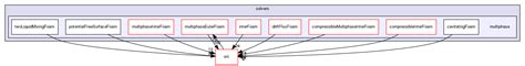 OpenFOAM Applications Solvers Multiphase Directory Reference