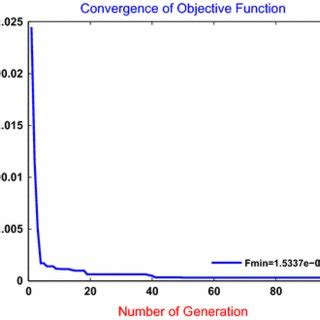 Performance Of MCS Algorithm For Example Download Scientific Diagram