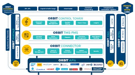 dilx orbit saas solution suite user centric digital solutions dilx