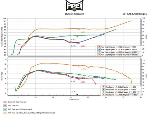 Ppei Custom Tuning For The Rzr 200 Utvs Unleashed