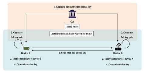A Lightweight Authentication And Key Agreement Schemes For Iot Environments