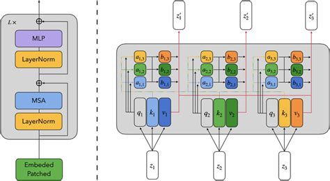 transformers encoder left and self attention block right download
