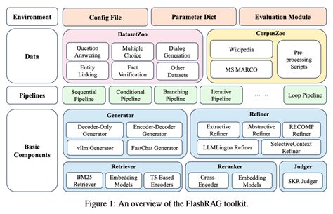 Flashrag 为 Rag 研究而生的模块化工具包 Heyccs Blog