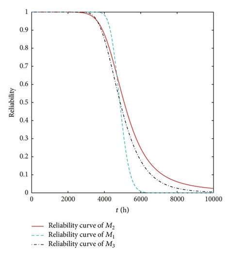 The Reliability Curve Of Three Degradation Models Download