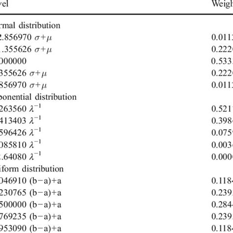 Five Levels And Weights Derived From Gaussian Quadrature Formula