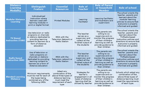 Distance Learning Matrix Pdf Learning Distance Education