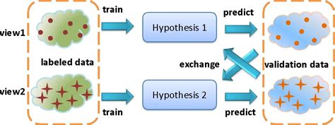 What Is Semi Supervised Learning Its Working Botpenguin