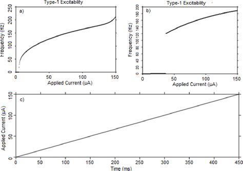 Table 1 From Examining Phase Response Curve Of Nerve Cell By Using Three Different Methods