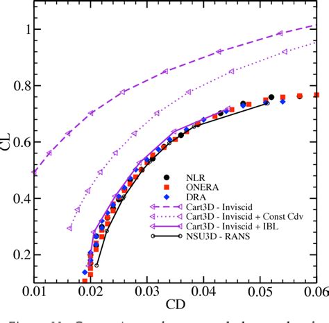 Figure 22 From Applications Of A Cartesian Mesh Boundary Layer Approach