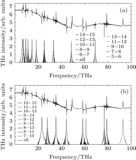 The Emission Spectra Of The Transition Matrix Element Calculated From