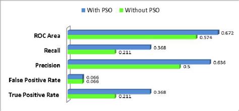 Figure 1 From Particle Swarm Optimization Feature Selection For Breast Cancer Recurrence