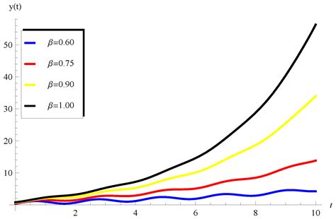 Fractal Fract Free Full Text Application Of Riemannliouville Derivatives On Second Order