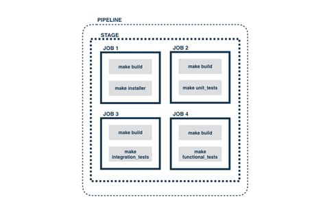 The Beginnings Of A Real Cd Pipeline Gocd Blog