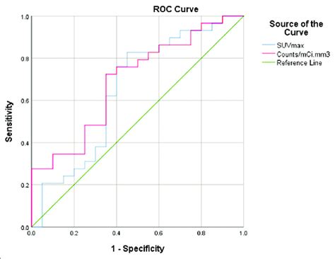 The Receiver Operator Characteristic Curve Was Drawn Based On Counting