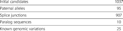 Summary For Indel Candidates Analysis Of Additional Rna Seq Datasets Download Table