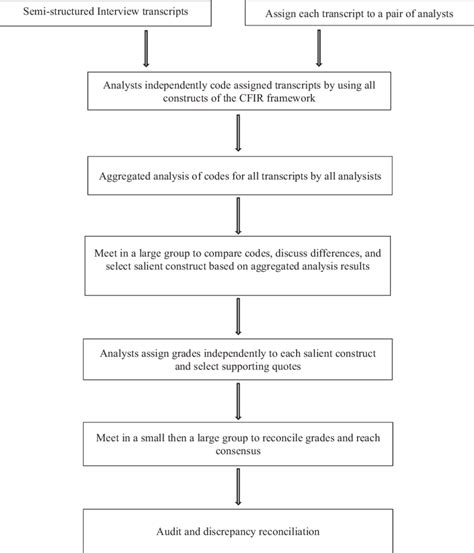 Workflow For Coding And Analysis Of Interview Transcripts Download