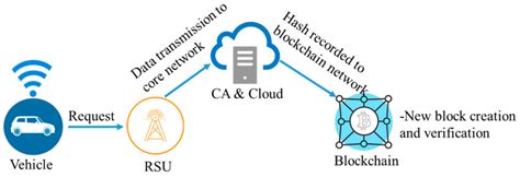 Blockchain Enabled Vanet Communication Architecture Download Scientific Diagram