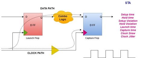 Lets Discuss On The Static Timing Analysis Sta Rvlsiupdates22