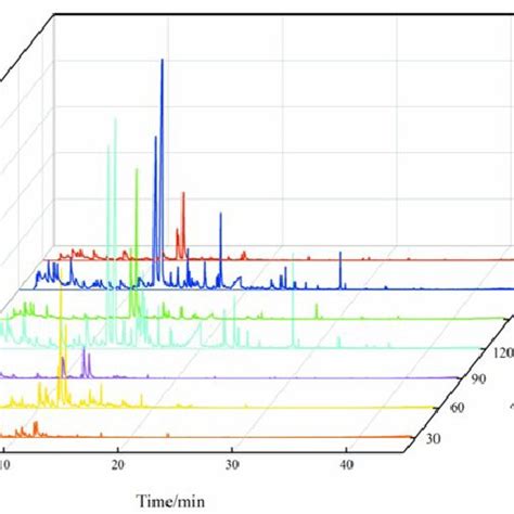Total Ion Current Chromatogram Based On Gc Ms At Different Temperature Download Scientific