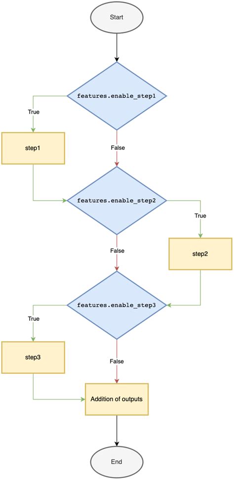 Feature Toggle In Jax Jit Compilation Techniques Perform… By Maneesh Sutar Thoughtworks