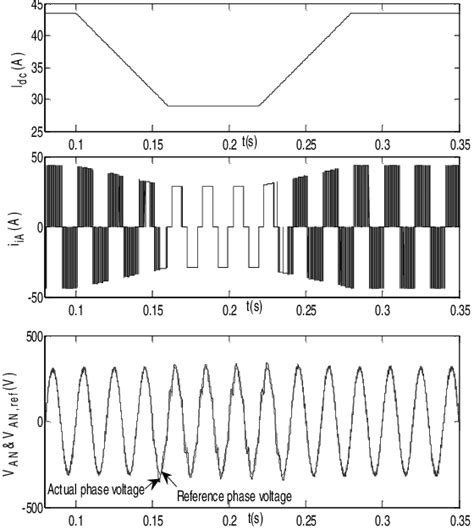 Transient Response For Dc Link Current Disturbance With The Proposed Download Scientific