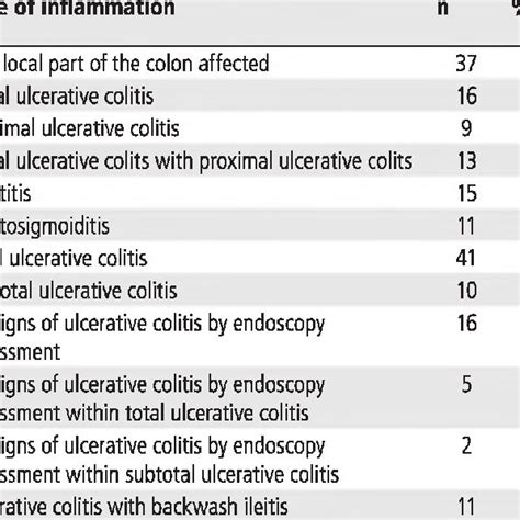 Location Of Ulcerative Colitis By Age Group Download Scientific Diagram