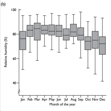 Mean Daily A Atmospheric Pressure B Relative Humidity And C Air Download Scientific