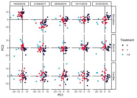 Chapter 5 Batch Effect Correction Simulation For Microbiome Analysis