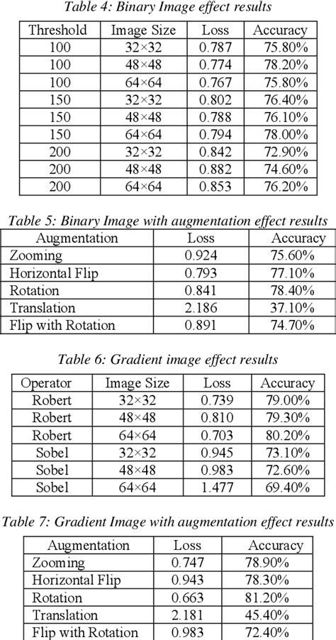 Table 6 From The Effect Of Image Preprocessing Techniques On Convolutional Neural Network Based