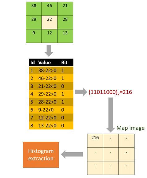 2 Snapshot Of A Graphical Example About The Lbp Download Scientific Diagram